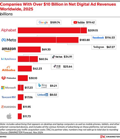 Worldwide Ad Spending Forecast 2025