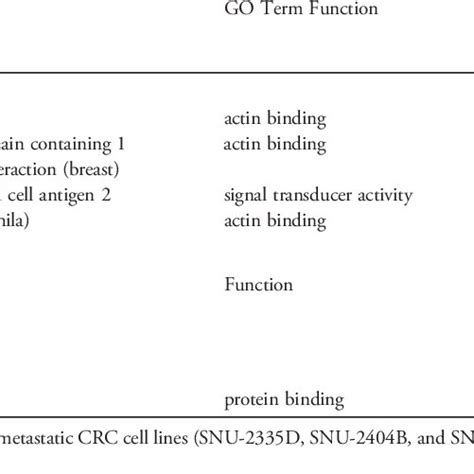 Genes Selected From Microarray Data Analysis Download Table