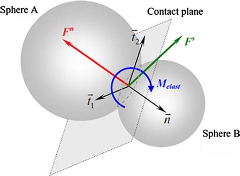 Interaction Between Two Spherical Discrete Elements With Its