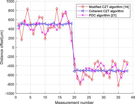 Figure 20 From A Coherent Czt Based Algorithm For High Accuracy Ranging