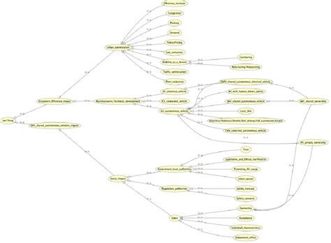 Taxonomy Of Shared Autonomous Vehicles Detailed Impact Diagram