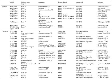 Acp Unraveling The Discrepancies Between Eulerian And Lagrangian Moisture Tracking Models In