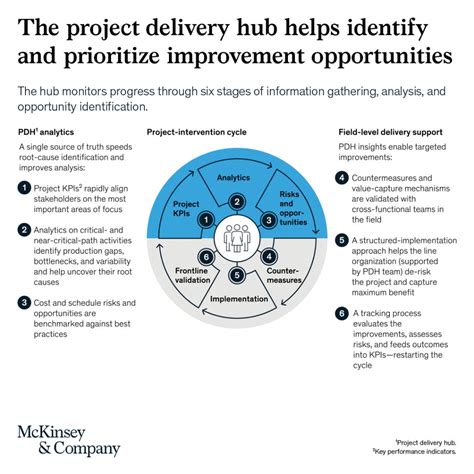 Projectdelivery Analytics Risk Mckinsey And Company