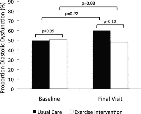 Application Of An Exercise Intervention On The Evolution Of Diastolic