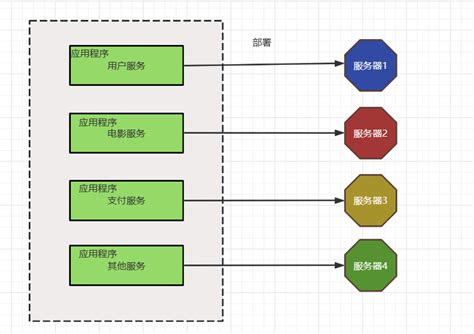 什么是分布式微服务？ csdn博客