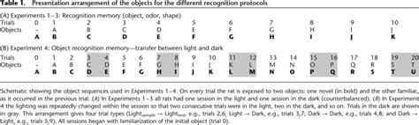 Separate But Interacting Recognition Memory Systems For Different Senses The Role Of The Rat