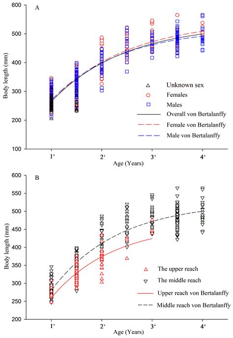 Age Growth Position And Diet Of The Burbot Lota Lota The