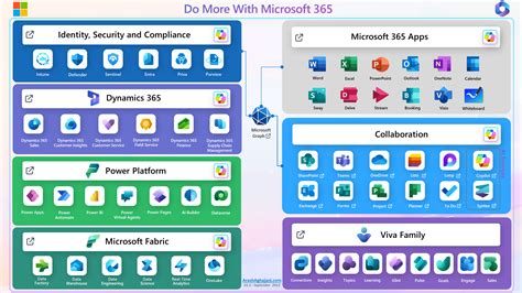 Microsoft 365 Ecosystem Arash Aghajani