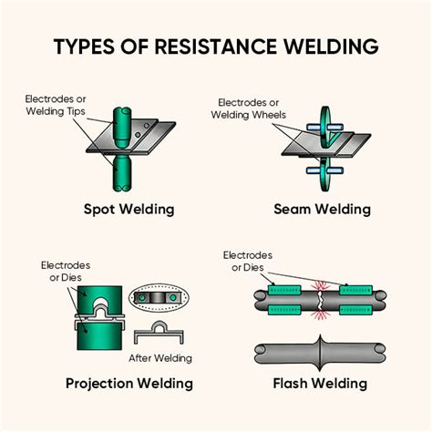 Three Types Of Welding Explained Types Of Welding Welding And