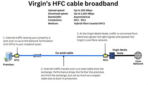 Cable Broadband Virgins Gigabit Speed Broadband Service
