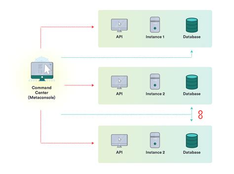 Architecture And Synchronization Current