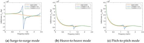 A Coupled Hydrodynamicstructural Model For Flexible Interconnected
