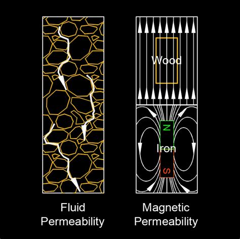 Permeability