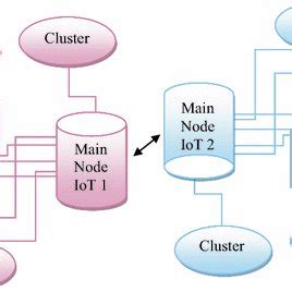 Cluster Computing For Smart Networks Download Scientific Diagram