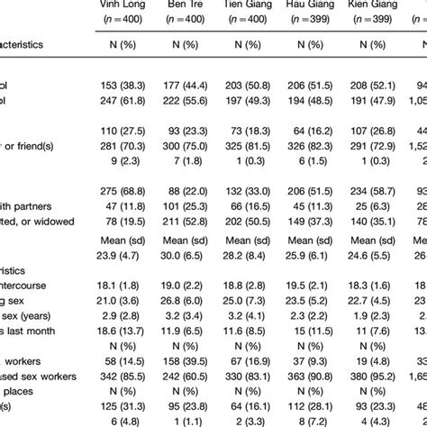 Demographic And Sex Work Characteristics Among Study Participants
