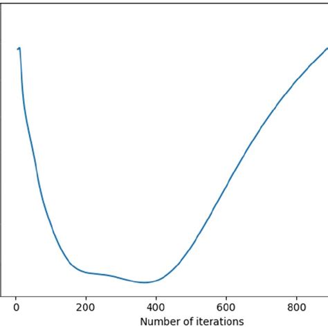 Variation Curve Of Mse Value With The Number Of Iterations Grnn Download Scientific Diagram