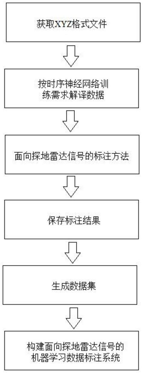 面向探地雷达信号的机器学习数据标注方法及系统