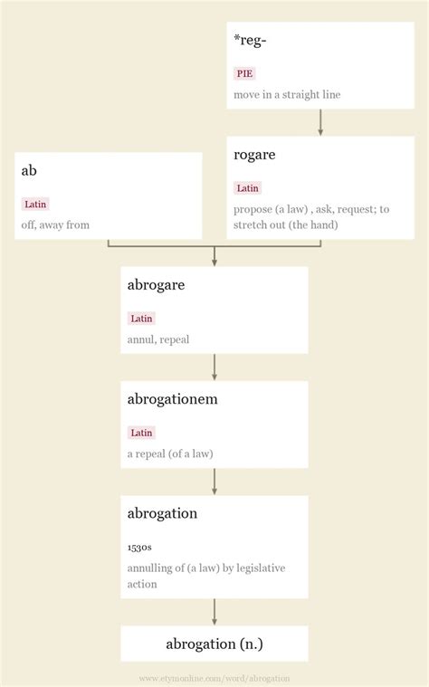 Abrogation Etymology Origin And Meaning Of Abrogation By Etymonline