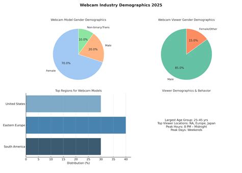 Webcam Model Statistics 2025 Industry Data And Insights Divatraffic