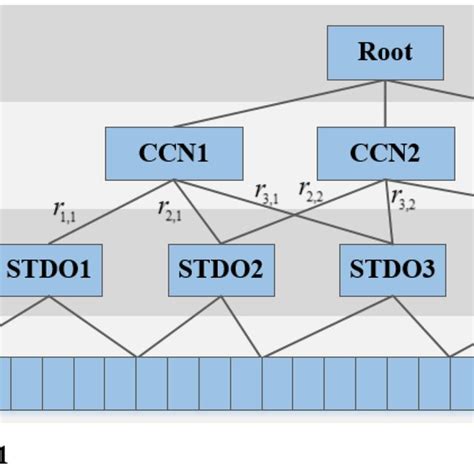 Spatio Temporal Correlation Network Hierarchy Download Scientific
