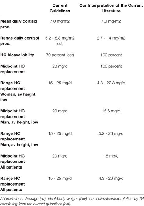 Corticosteroid Conversion Chart