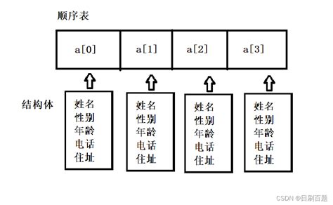 数据结构——基于顺序表实现通讯录
