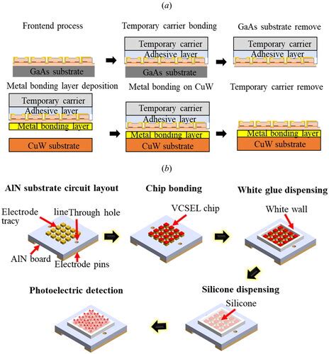 Full Article Vcsel Chip Structure And Packaging Optimization Design