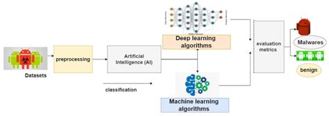 Artificial Intelligence Algorithms For Malware Detection In Android