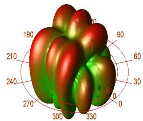 Radiation Pattern Of The Microstrip Patch Antenna Download