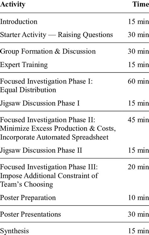 Overview Of Activity Components And Timeline Download Scientific Diagram
