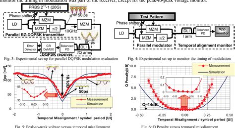 figure 3 from a method of accurately optimizing the timing of phase