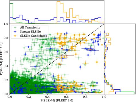 Triage With Random Forests Machine Learning For Transient