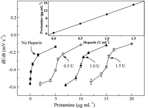 Titration Curves Of Heparin Sample Solutions With Protamine Using The Download Scientific