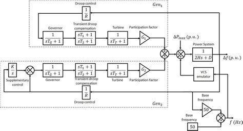 Simplified Model Of Gb Power System Download Scientific Diagram