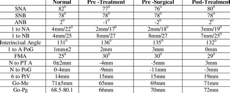 Comparison Of Cephalometric Values At Different Stages Of Treatment Download Scientific Diagram