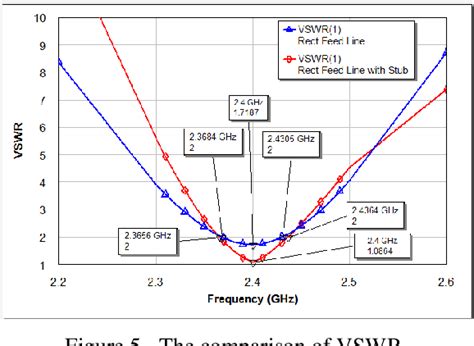 Figure 5 From Optimizing Rectangular Patch Antenna With Microstrip Line Feed Using Single Stub