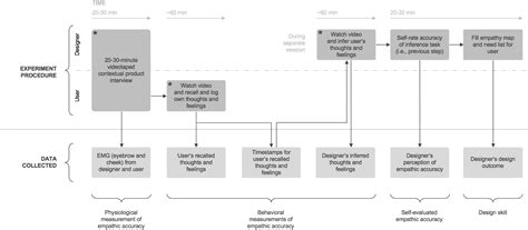 Empathic Accuracy In Design Exploring Design Outcomes Through Empathic