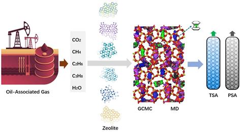 Molecular Simulation Based Multidimensional Screening Of