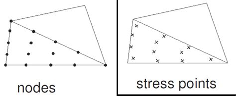 16 15 Node Element Nodes And Stress Points Plaxis Bv 2017b