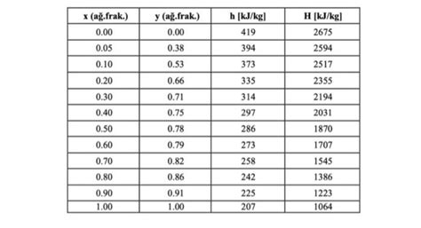 Solved The Ethanol Water Solution Containing 42 Ethanol As
