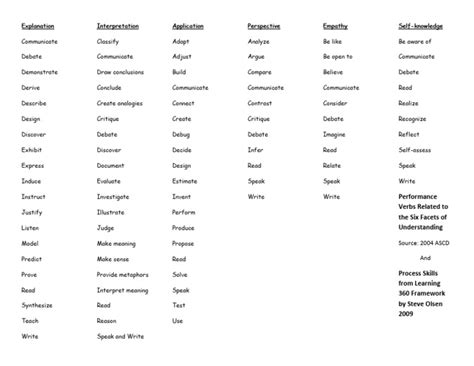 Action Verbs 6 Facets Of Understanding And Process Skills Pdf