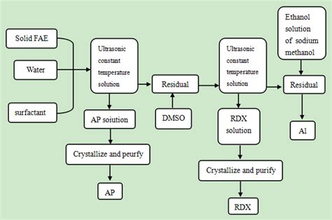 Separation Process Flow Chart Of Solid Cloud Explosion Download