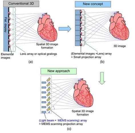 Mems Scanning Key To ‘deep Glasses Free 3d Display Daily