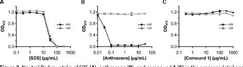 Figure 3 From Safety Evaluation Of A Prototypical Diazirine Based