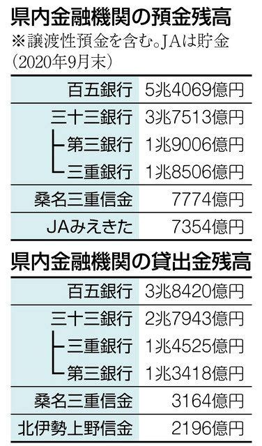 三十三銀vs百五銀、どうなる？ 合併のインパクト、データで検証：中日新聞web