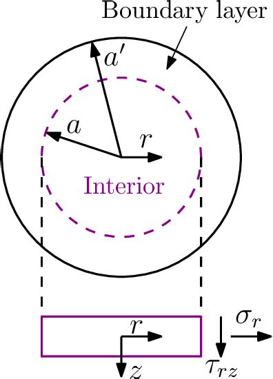 Figure 1 From Exact Elasticity Based Finite Element For Circular Plates Semantic Scholar
