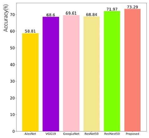 Classification Performance Of Different Models On The Ip102 Dataset Download Scientific Diagram Classification Performance Of Different Models On The Ip102 Dataset Download Scientific Diagram
