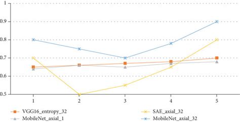 Classification Accuracy Curves For The Evaluated Classification Algorithms Download
