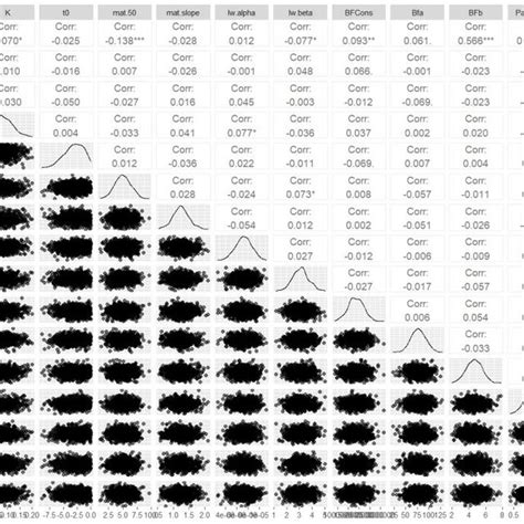 Correlogram Of Steepness And Key Life History Parameters The Upper Correlogram Of Steepness And Key Life History Parameters The Upper