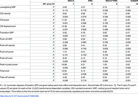 Outcome From General Linear Mixed Model Anova Download Table